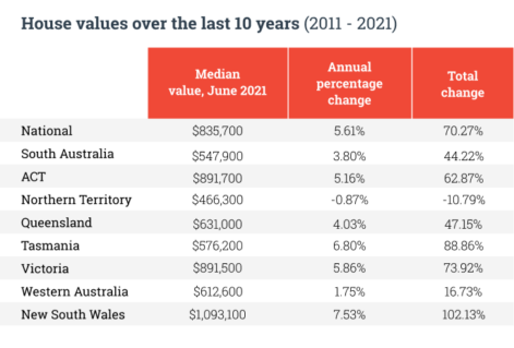 House Prices in Australia Over the Last 10 Years | MoneyQuest | Blog