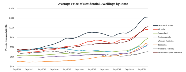 House Prices in Australia Over the Last 10 Years – MoneyQuest ...