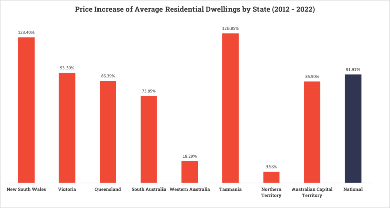 House Prices in Australia Over the Last 10 Years – MoneyQuest ...